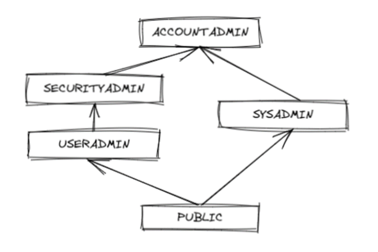 Role-based Access Control (RBAC) with Secondary Roles - IN516HT